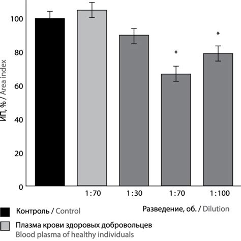 The Effect Of Blood Plasma Of Patients With Cidp On The Growth Of