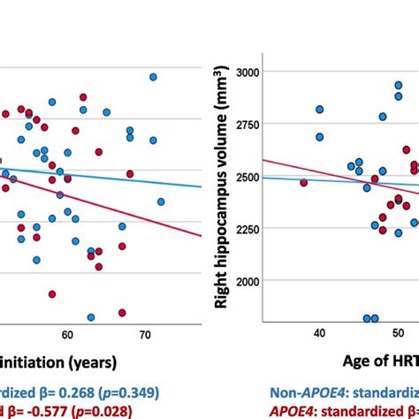 Association Between Right And Left Hippocampal Volumes With Age Of Hrt