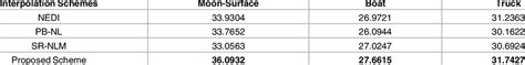 comparison of different interpolation schemes using psnr values