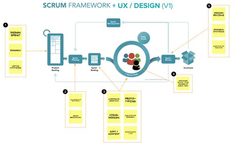 Here Is How Ux Design Integrates With Agile And Scrum