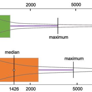A Combination Of A Violin Plot And A Box Plot The Filled Part Showing Download Scientific