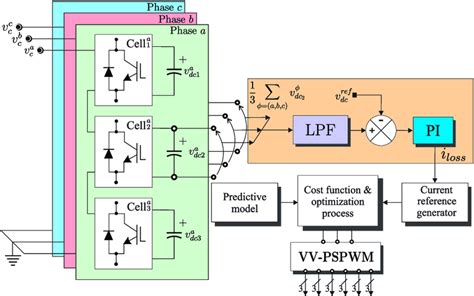 block diagram of the dc link voltage control scheme download