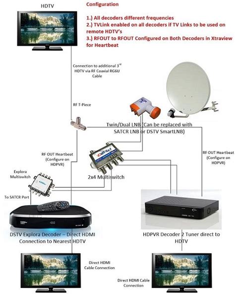 Dstv Xtraview Installation And Frequencies Dstv User Bands For