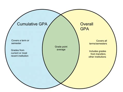 Difference Between Cumulative GPA And Overall GPA WHYUNLIKE