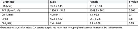 Comparison Of PVR In Males And Females Along With Other Parameters Download Scientific Diagram