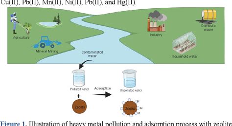 Figure 1 From A Review On Development Of Porous Aluminosilicate Based Zeolite Adsorbent For