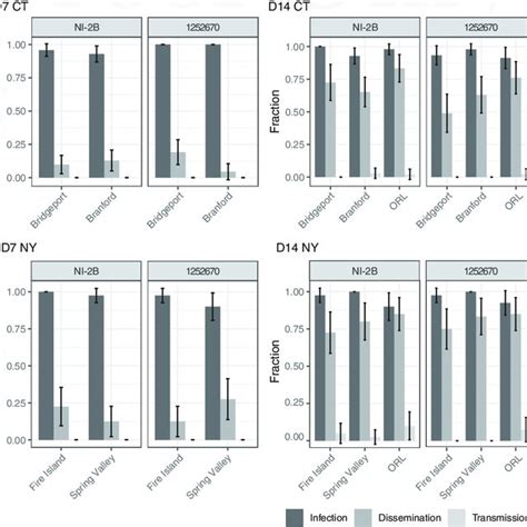 Dengue Serotype 2 Virus Infection Dissemination And Transmission