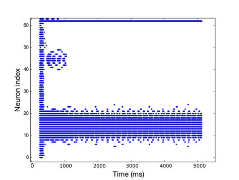 a neuronal connectivity realising a wta dynamic neural fields red