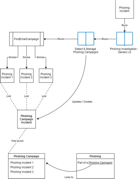 Phishing Campaign Cortex Xsoar