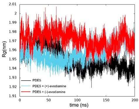 Molecular Dynamics Simulation Of The Complex Of Pde5 And Evodiamine