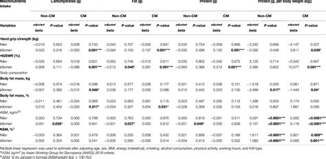 The Association Between Macronutrients Intake Handgrip Strength And