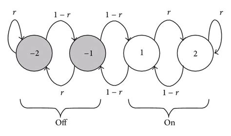 An Example Of The Automaton With 4 States For The Gur Game Based Qos Download Scientific