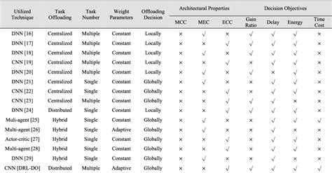 table 1 from drl based distributed task offloading framework in edge