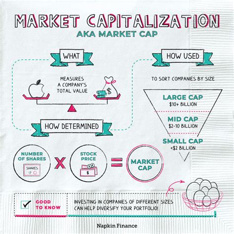 Market Capitalization And How To Calculate It Napkin Finance