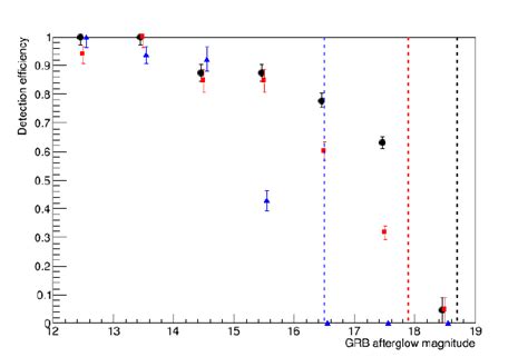 Detection E Ffi Ciency Of The Optical Image Analysis Pipeline Estimated