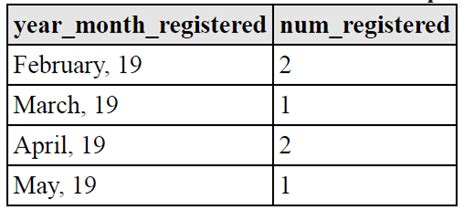 Mysql Extract Year And Month From Date Column