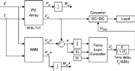 Figure 1 From Artificial Neural Network Polar Coordinated Fuzzy
