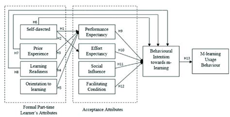 Theoretical Framework M Learning Acceptance Framework For Formal
