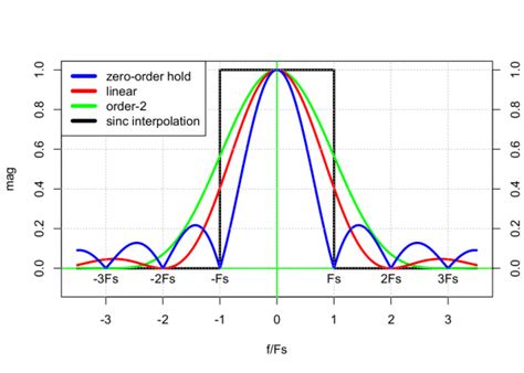Interpolation In The Frequency Domain Vru