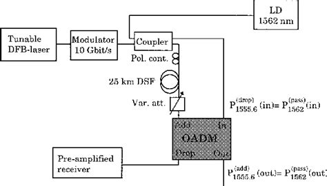 Figure 1 From Impact Of Coherent Crosstalk On Usable Bandwidth Of A Grating Mzi Based Oadm