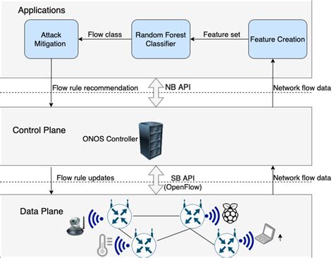 Sdn Based Security Solution Architecture Download Scientific Diagram