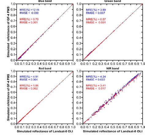 Figure 4 From An Automatic Radiometric Cross Calibration Method For Wide Angle Medium Resolution