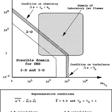 Limitations Of Direct Numerical Simulation Dns Calculations In A Da − Download Scientific
