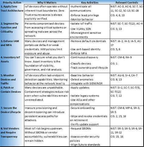 Managing Iot Risk A Primer Halock