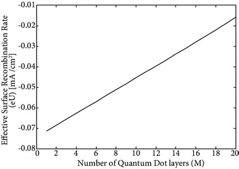 Effective Surface Recombination Rate Versus The Number Of Quantum Dot