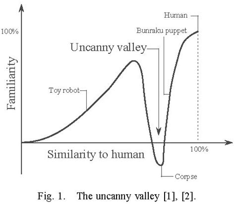 Figure 1 From Uncanny Valley Of Androids And Its Lateral Inhibition