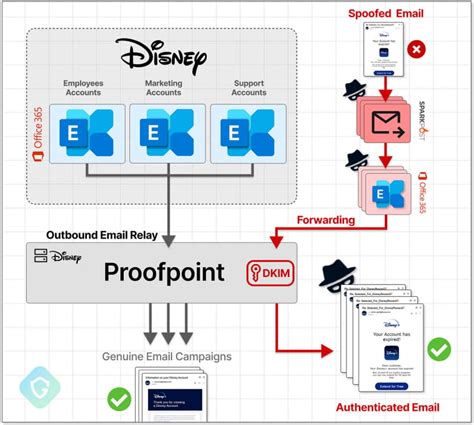 Proofpoint Settings Exploited To Send Millions Of Phishing Emails Daily Cybernoz