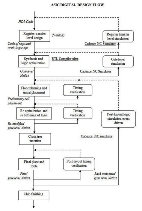ASIC Digital Design Flow For Proposed Method Download Scientific Diagram