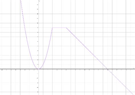 Piecewise Func2 Geogebra Piecewise Func2 Geogebra