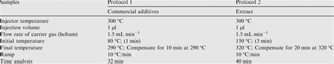 Temperature Program Protocols For Gc Ms Analyzes Download Table
