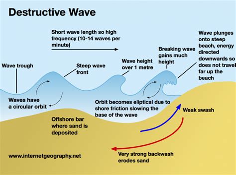 Waves Quiz Internet Geography