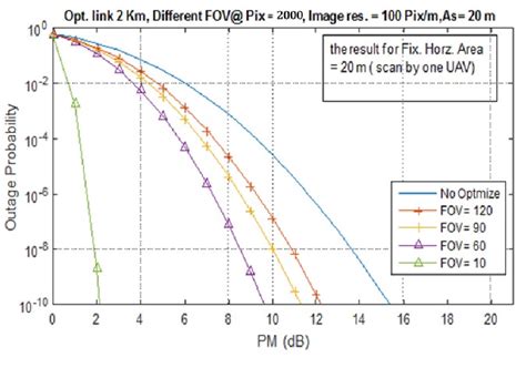 Power Margin Required For Different Fovs At 5 Km Optical Link Length