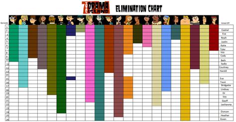 Total Drama Island Elimination Chart By Yalniffinlay On Deviantart