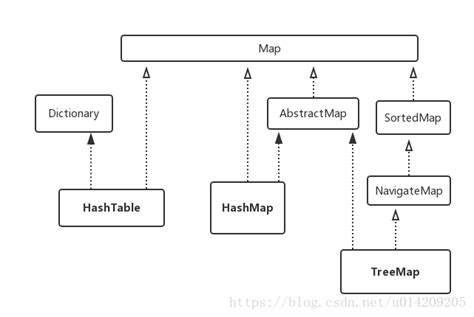 Hashmap、hashtable和treemap详解treemap初始大小 Csdn博客