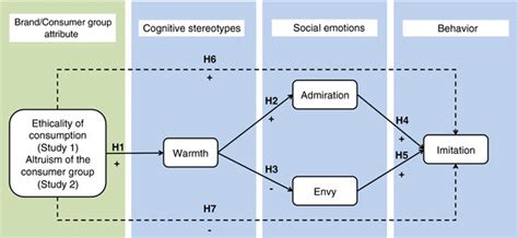 Research Modelsolid Lines Represent Hypothesized Direct Effects