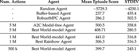comparison between heuristics model free and world model agents for