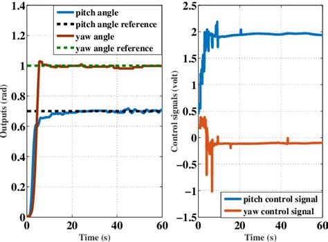 Figure 1 From Exponentially Weighted Laguerre Function Based Model