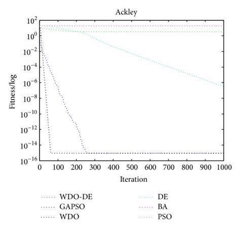 comparison of performance of algorithms for minimization of f 2 d