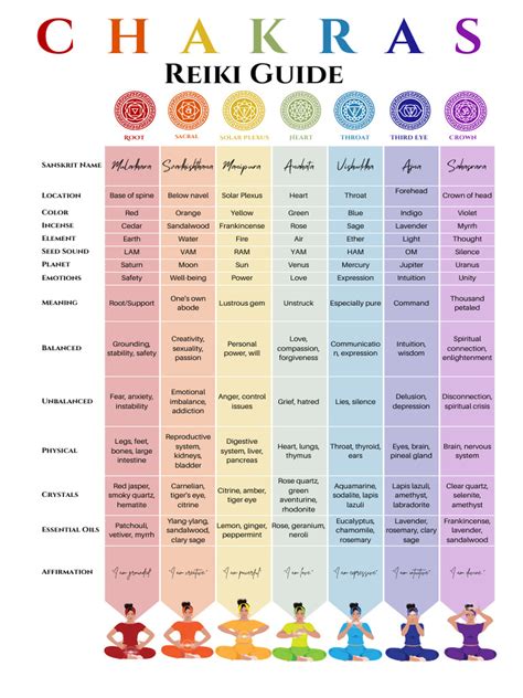 Chakra Chart And Essential Oils Guide Pdf Planets In Astrology Quartz