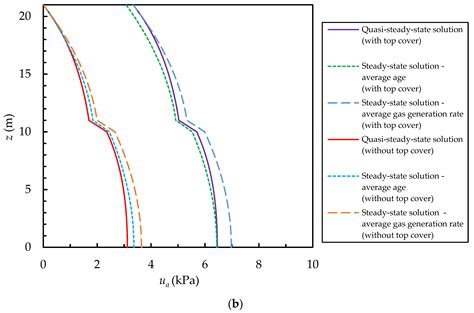 Transient And Quasi Steady State Analytical Methods For Simulating A Vertical Gas Flow In A