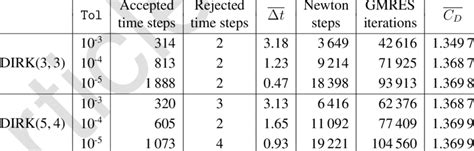 The Effect Of Tol For Flow Past Cylinder At Re 100 Download Scientific Diagram
