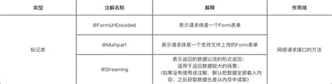 android retrofit2 0：使用攻略（含实例讲解） csdn博客