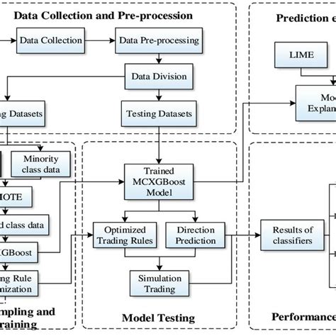 the structure of the proposed approach xgboost smote nsga ii