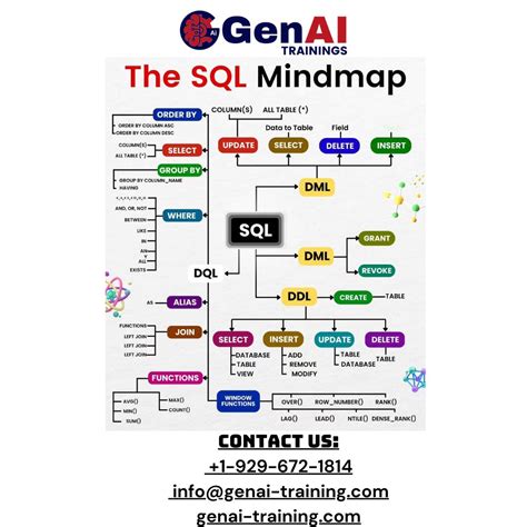 Genai On Linkedin Sqlfordata Dataanalytics Datascience