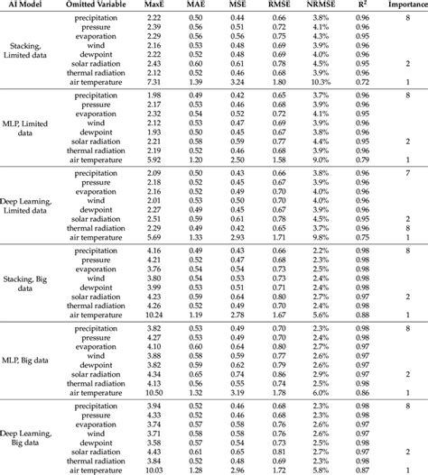 sensitivity analysis of input variables for ai models download