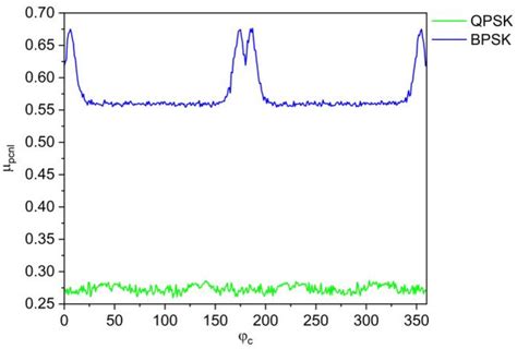 Figure 11 From Automatic Digital Modulation Recognition In The Presence Of Phase Offset